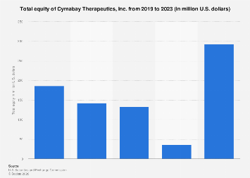 Cymabay Therapeutics, Inc. total equity 2023| Statista