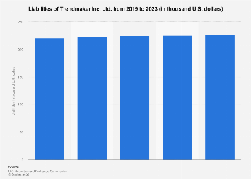 Trendmaker Inc. Ltd. liabilities 2023 | Statista