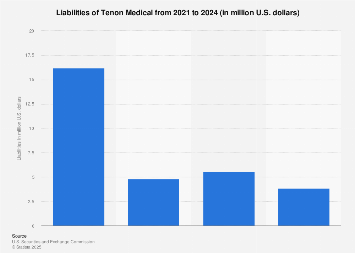 Tenon Medical liabilities 2024| Statista