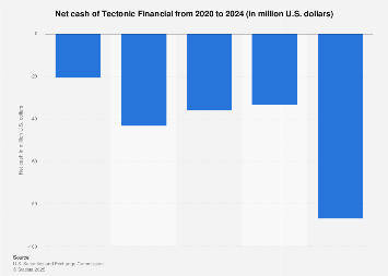 Tectonic Financial net cash 2023 | Statista