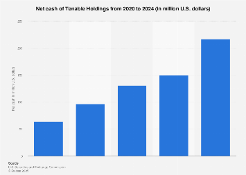 Tenable Holdings net cash 2024| Statista