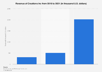 Creations Inc revenue 2021| Statista