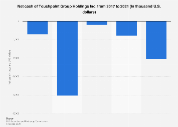 Touchpoint Group Holdings Inc. net cash 2021| Statista