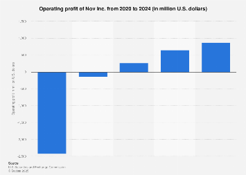 Nov Inc. operating profit 2023 | Statista