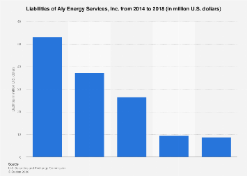 Aly Energy Services, Inc. liabilities 2018| Statista