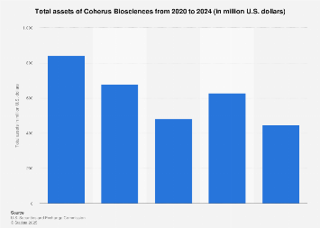 Coherus Biosciences total assets 2023 | Statista