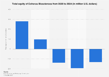 Coherus Biosciences total equity 2023 | Statista