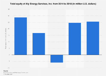 Aly Energy Services, Inc. total equity 2018| Statista