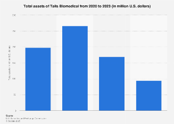 Talis Biomedical total assets 2023| Statista