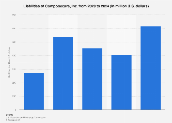 Composecure, Inc. liabilities 2023 | Statista