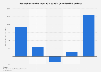 Nov Inc. net cash 2024| Statista