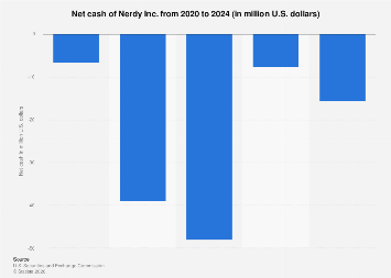 Nerdy Inc. net cash 2023 | Statista