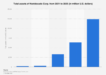 Nextdecade Corp. total assets 2024| Statista