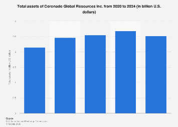 Coronado Global Resources Inc. total assets 2024| Statista
