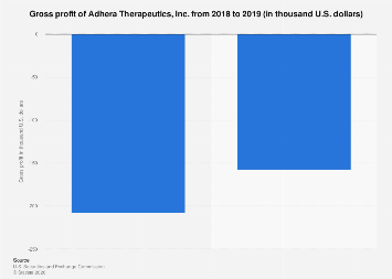 Adhera Therapeutics, Inc. gross profit 2019| Statista