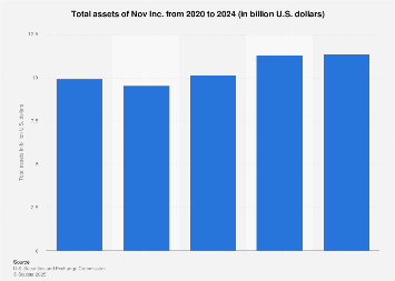 Nov Inc. total assets 2024| Statista