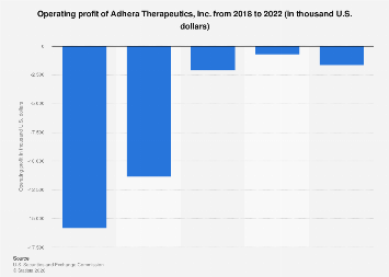 Adhera Therapeutics, Inc. operating profit 2022| Statista