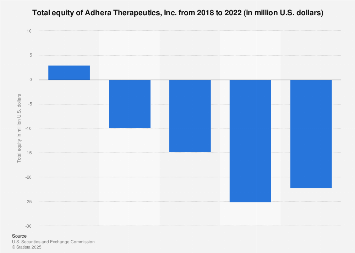 Adhera Therapeutics, Inc. total equity 2022| Statista