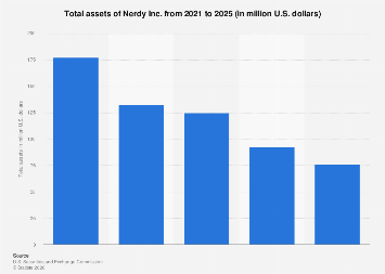 Nerdy Inc. total assets 2024| Statista