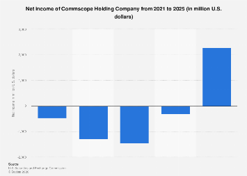 Commscope Holding Company net income 2025| Statista