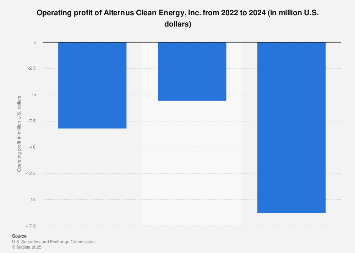 Alternus Clean Energy, Inc. operating profit 2023 | Statista