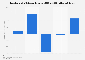 Coinbase Global operating profit 2023 | Statista