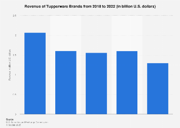 Tupperware Brands revenue 2022 | Statista