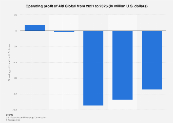 Alti Global operating profit 2024| Statista
