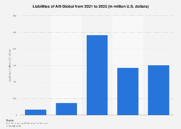 Alti Global liabilities 2024| Statista