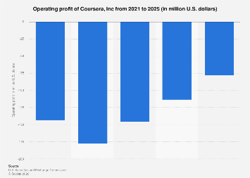 Coursera, Inc operating profit 2025| Statista