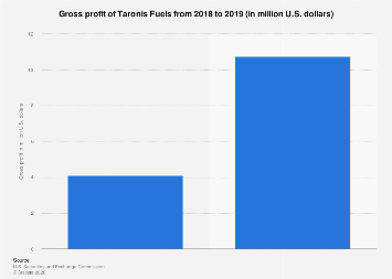 Taronis Fuels gross profit 2019| Statista