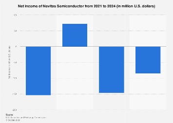Navitas Semiconductor net income 2024| Statista