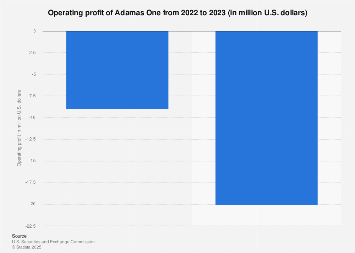 Adamas One operating profit 2023| Statista