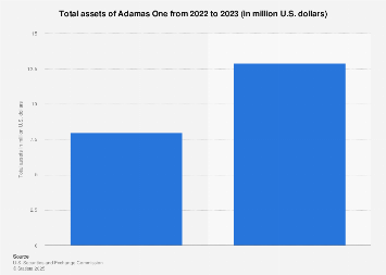Adamas One total assets 2023| Statista