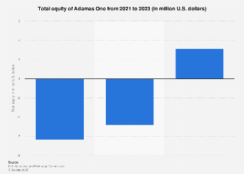 Adamas One total equity 2023| Statista