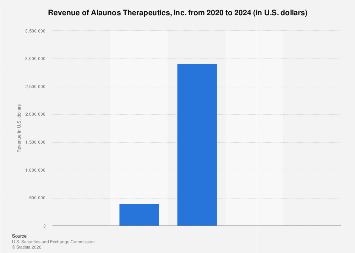 Alaunos Therapeutics, Inc. revenue 2024| Statista