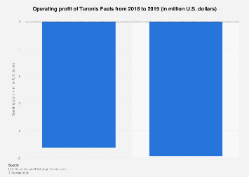 Taronis Fuels operating profit 2019| Statista