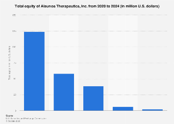 Alaunos Therapeutics, Inc. total equity 2023 | Statista