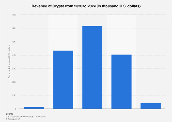 Crypto revenue 2023| Statista