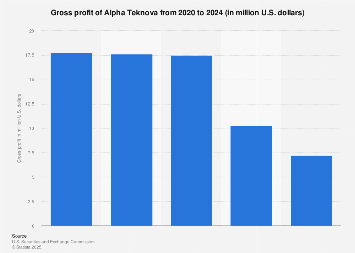 Alpha Teknova gross profit 2024| Statista