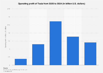Tesla operating profit 2024| Statista