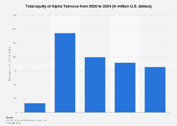 Alpha Teknova total equity 2024| Statista