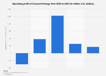 Crescent Energy operating profit 2024| Statista
