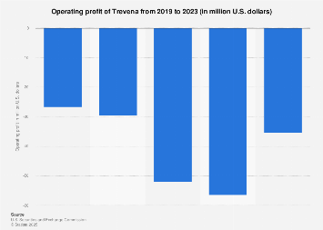 Trevena operating profit 2023 | Statista