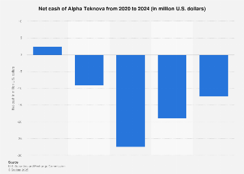 Alpha Teknova net cash 2024| Statista