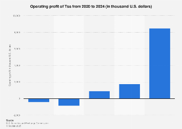 Tss operating profit 2023 | Statista