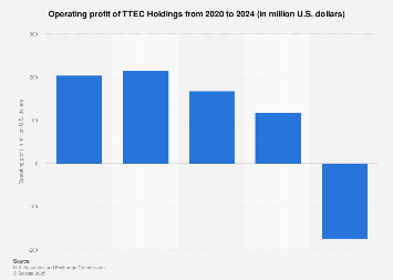 TTEC Holdings operating profit 2024| Statista