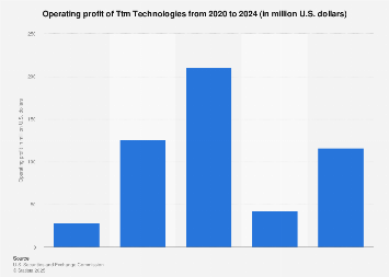 Ttm Technologies operating profit 2024| Statista