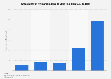 Nvidia gross profit 2024| Statista