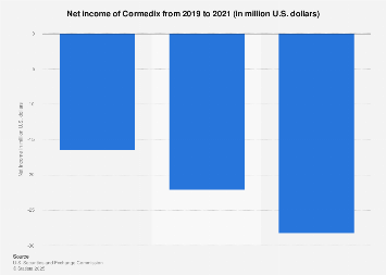 Cormedix net income 2021| Statista